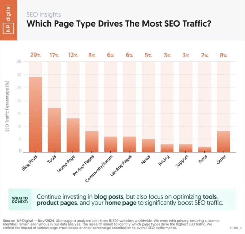 Why Blogs Lead SEO Traffic and How to Optimize Them | Diluceo